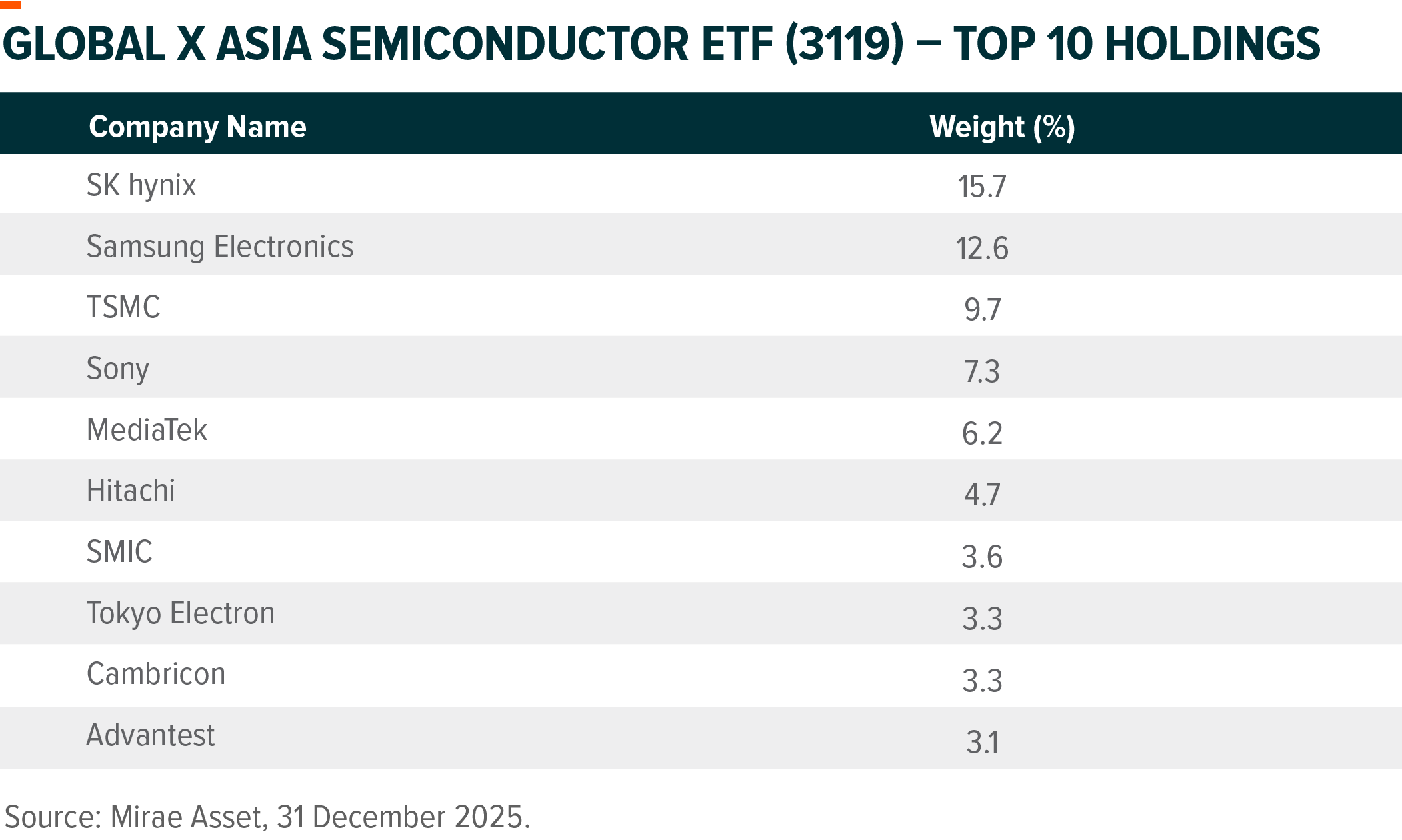 Five Investment Points of the Global X Asia Semiconductor ETF (3119 ...